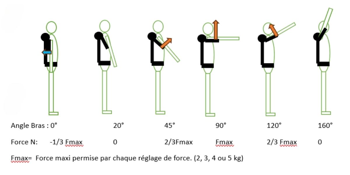 EXO UP - Exosquelette léger de soutien des épaules | RB3D